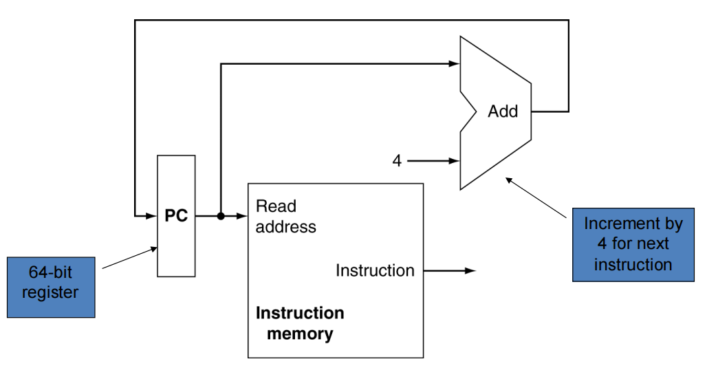 4 The Processor - RoderickShao's NoteBook